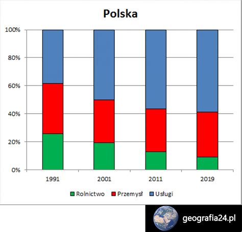 Sektory Gospodarki Geografia24 Pl