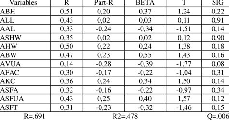 Regression Analysis For Generation Of Variable Sprint M With Download Scientific