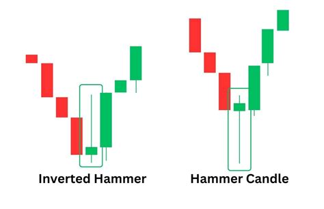 Inverted Hammer Candlestick Pattern Explained Alchemy Markets