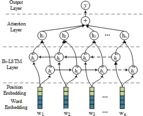 An Ensemble Of Attention Based Bilstm Model For Machine Comprehension My Xxx Hot Girl
