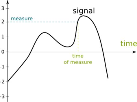 Fourier Analysis Signals And Frequencies Science All