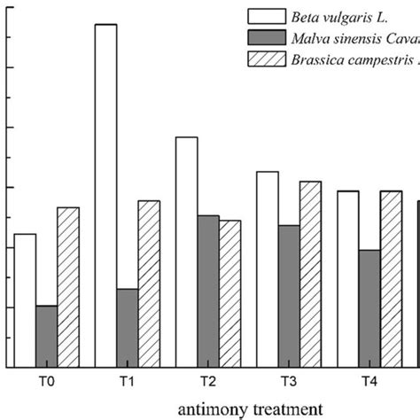 Effect Of Different Concentrations Of Antimony On The I Of Three