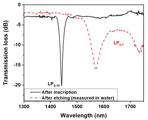 Biosensing By Polymer Coated Etched Long Period Fiber Gratings Working