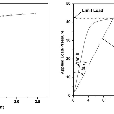 Pdf Design By Analysis Of A Pressure Vessel Using Asme By Non Linear Finite Element Method