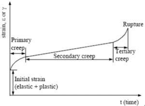 Creep Failure Examples Definition And Examples