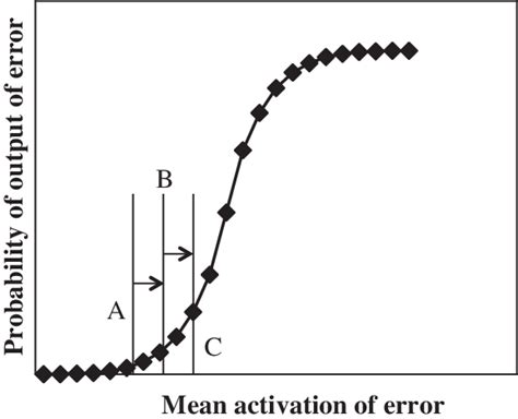 Hypothetical Output Function For Interfering Error Patterns Download Scientific Diagram