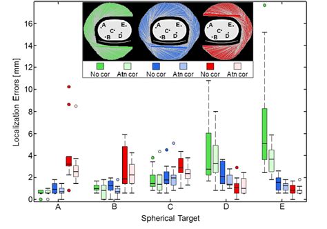 Localization Errors From The 45 Min Spect Scans Are Summarized By Box