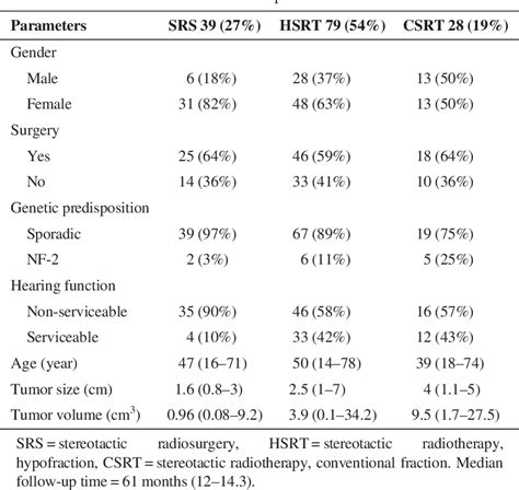 Table 1 From Linac Based Stereotactic Radiosurgery And Fractionated