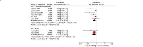 Forest Plot Of The Risk Estimates For Major Adverse Cardiovascular