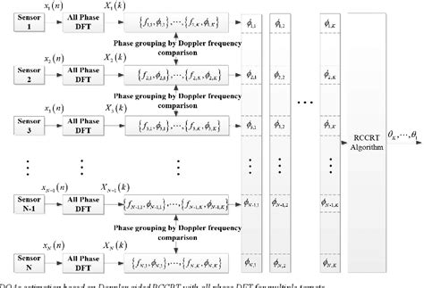 Figure 6 From Novel Doas Estimation Method Based On Doppler Aided Chinese Remainder Theorem With