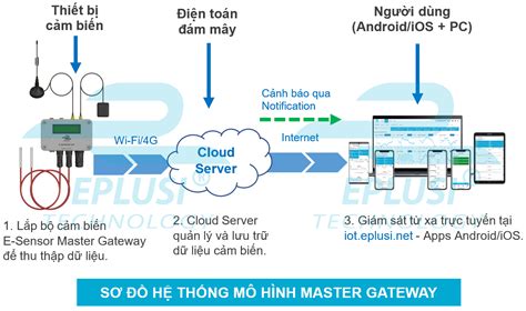 Hệ thống cảm biến E Sensor IOT Eplusi Technology