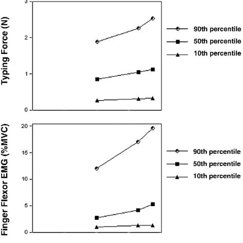 Typing Force 90th Percentile Apd By Typing Speed At Three Different