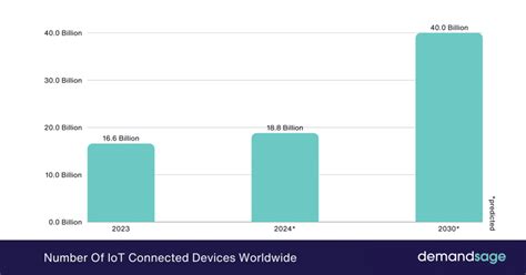How Many IoT Devices Are There 2025 2030 Data