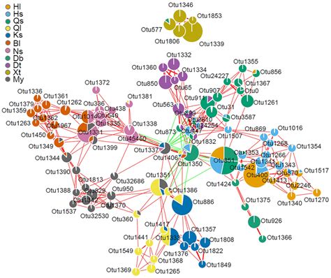 Co Occurrence Network Analysis Of Archaeal Otu Abundance Correlations