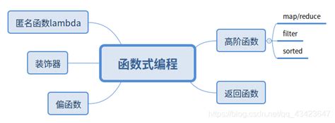 Python函数式编程fp 学习笔记python中fp函数 Csdn博客