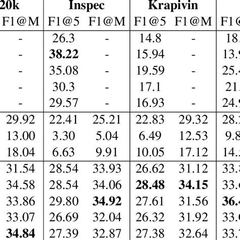 F1 Scores Of Low Resource Absent Keyphrase Generation On Five