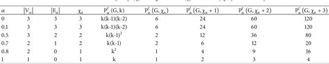 Table 1 From Fuzzy Chromatic Polynomial Of Fuzzy Graphs With Crisp And