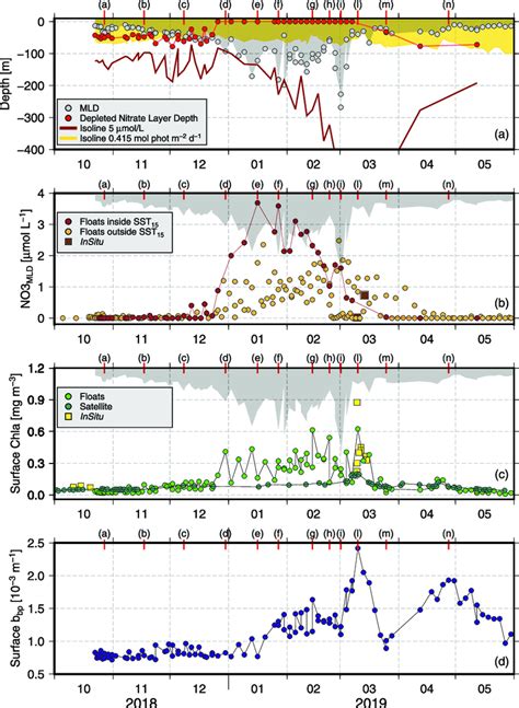 Time Series Derived From Subsets Of Bgc Argo Floats Panel A Mld