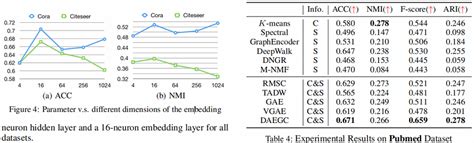 论文解读（daegc）《attributed Graph Clustering A Deep Attentional Embedding