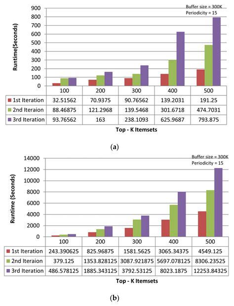 Tkifrpm A Novel Approach For Topmost K Identical Frequent Regular Patterns Mining From