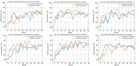 Retrospective Active Learning Ral Vs Prospective Active Learning