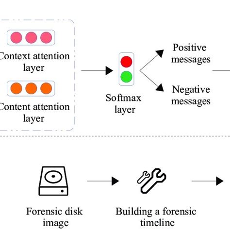 Proposed Method For Detecting Aspect Based Sentiment In A Forensic