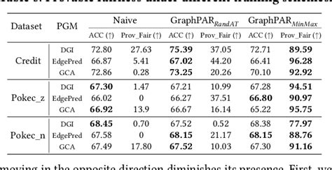 Table 3 From Endowing Pre Trained Graph Models With Provable Fairness Semantic Scholar