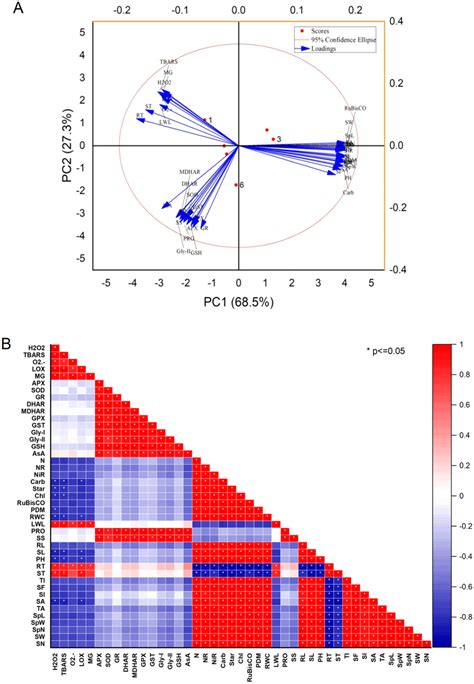 a principal component analyses pca biplot comparing the different