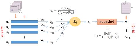 Dynamic Routing Between Capsules论文阅读 Sigmas Blog