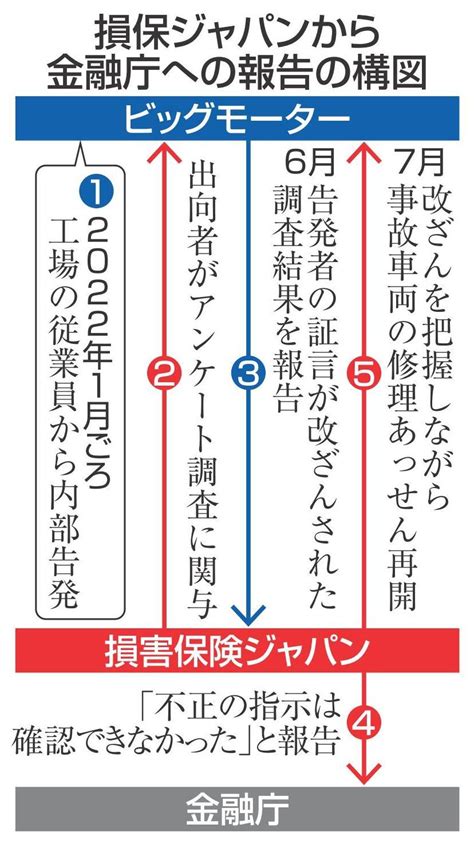 「ビッグモーター不正指示確認できず」 損保ジャパン国に虚偽報告か28日付朝刊神戸新聞next