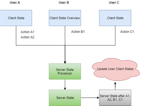 The Curious Case Of The Concurrency Conundrum