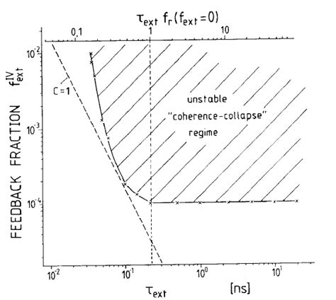 9 The Critical Feedback Level As A Function Of The Delay Time Solid