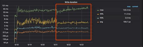 Rocksdb Write Duration Is Increasing With Data Growth Issue 8722