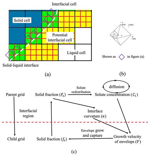A Two Dimensional Schematic Of The Multi Grid Structure B
