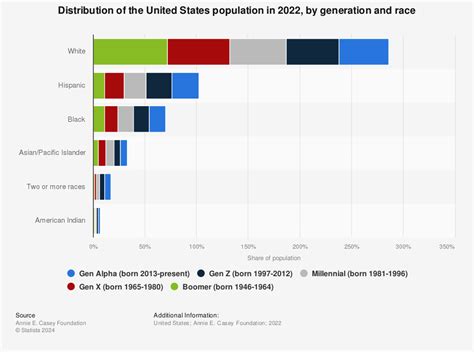 What Is The Racial Makeup Of United States 2018
