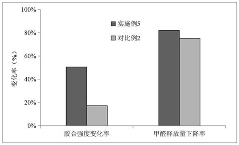 一种高强度环保胶合板及其制备工艺的制作方法