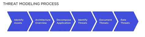 Threat Modeling Web Application Security By Cyberlabs Oct 2022