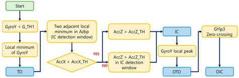 Sensors Free Full Text Determination Of Gait Events And Temporal