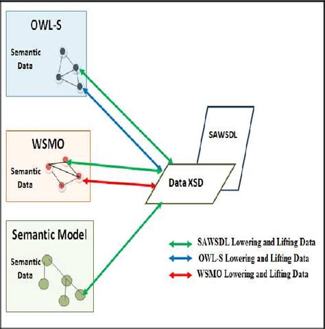 Figure 1 From A Multi Aspect Rule Based Model For Web Services Offline