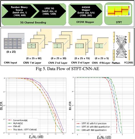 Figure 5 From A Hardware Accelerated Autoencoder For Rf Communication Using Short Time Fourier