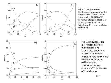 Ppt Plutonium Chemistry Powerpoint Presentation Free Download Id