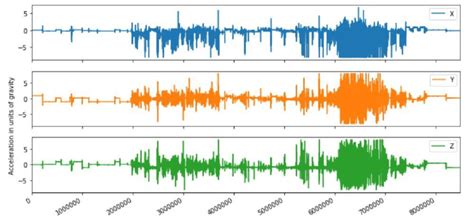 sensor data from axivity accelerometer in x y and z axes for one day