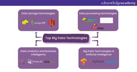 Top Big Data Technologies That You Should Know