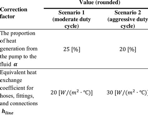 Optimization Results Of The Correction Factors Download Scientific