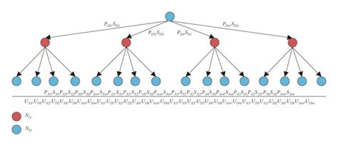 Evolutionary Network Game Tree Download Scientific Diagram