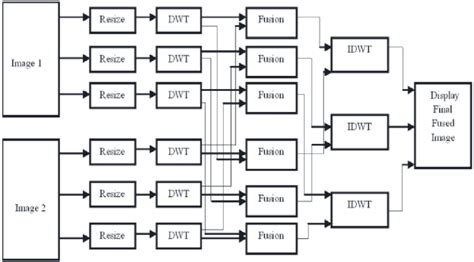 Proposed Dwt In Image Fusion Download Scientific Diagram