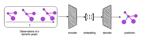 动态图嵌入（dynamic Graph Embedding） 知乎