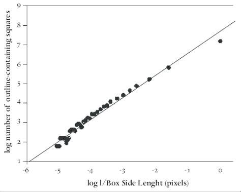 The Log Log Plot The Slope Is The Fractal Dimension Download