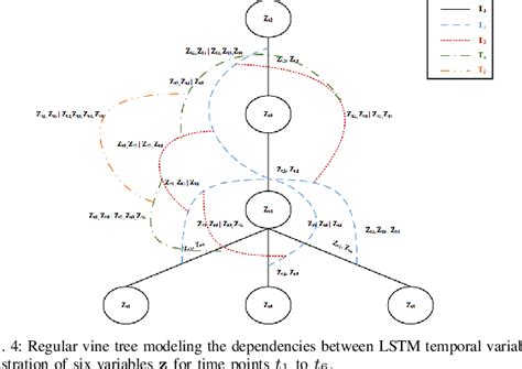 Copula Variational Lstm For High Dimensional Cross Market Multivariate