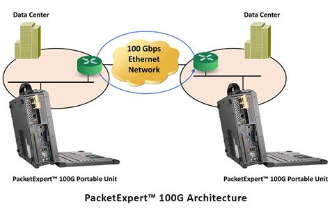 Packetexpert™ 100g Ethernet Ip Network Tester Gl Communications Inc